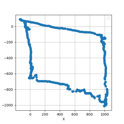 Ego-motion Localization using Lucas-Kanade Optical Flow